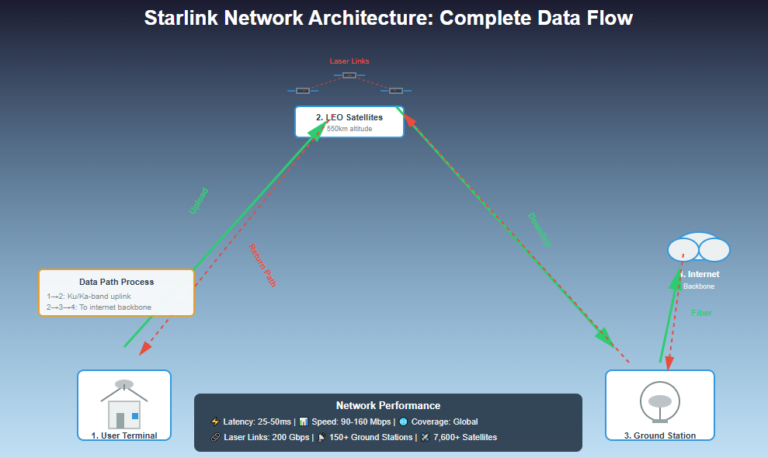 How Starlink Technology Works: Inside the Satellite Network