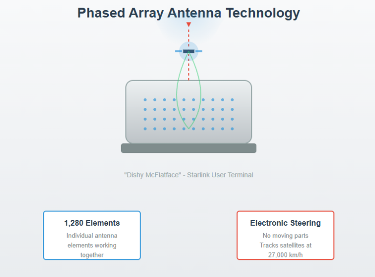 How Starlink Technology Works: Inside the Satellite Network